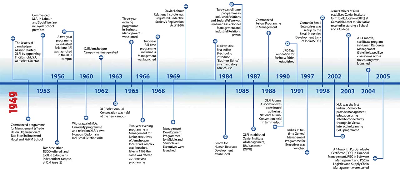 75 Years of XLRI: Major Milestones & Achievements